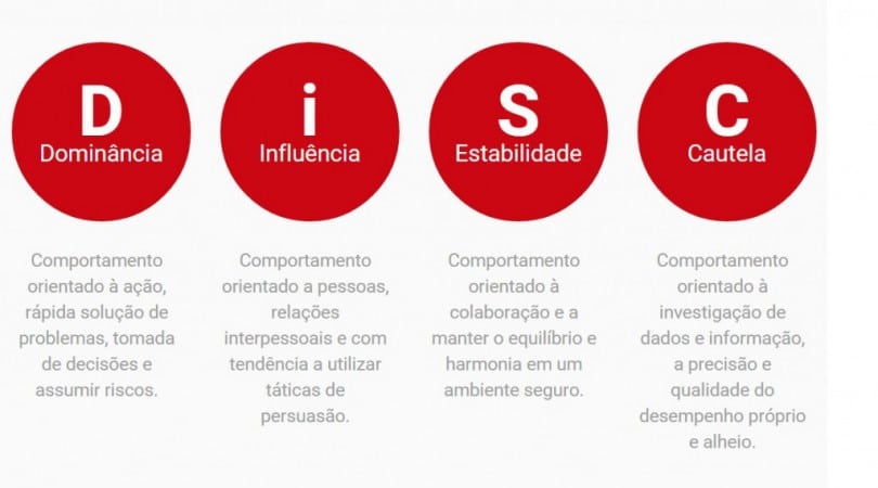 Os quatro tipos de perfil DISC
