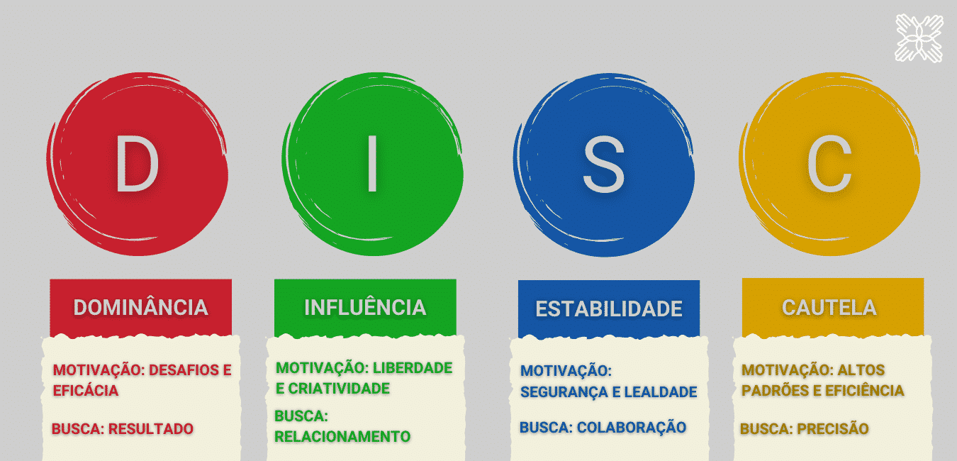 Perfil DISC: conheça os lados dessa metodologia! Perfil DISC: conheça os lados dessa metodologia!